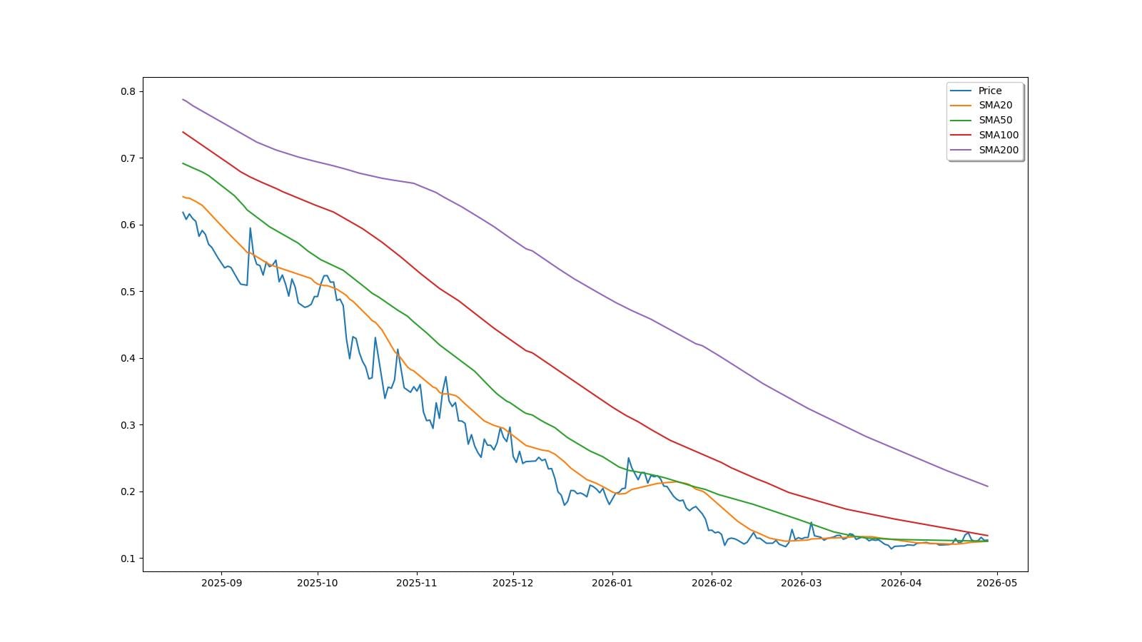 Goldfinch Simple Moving Averages