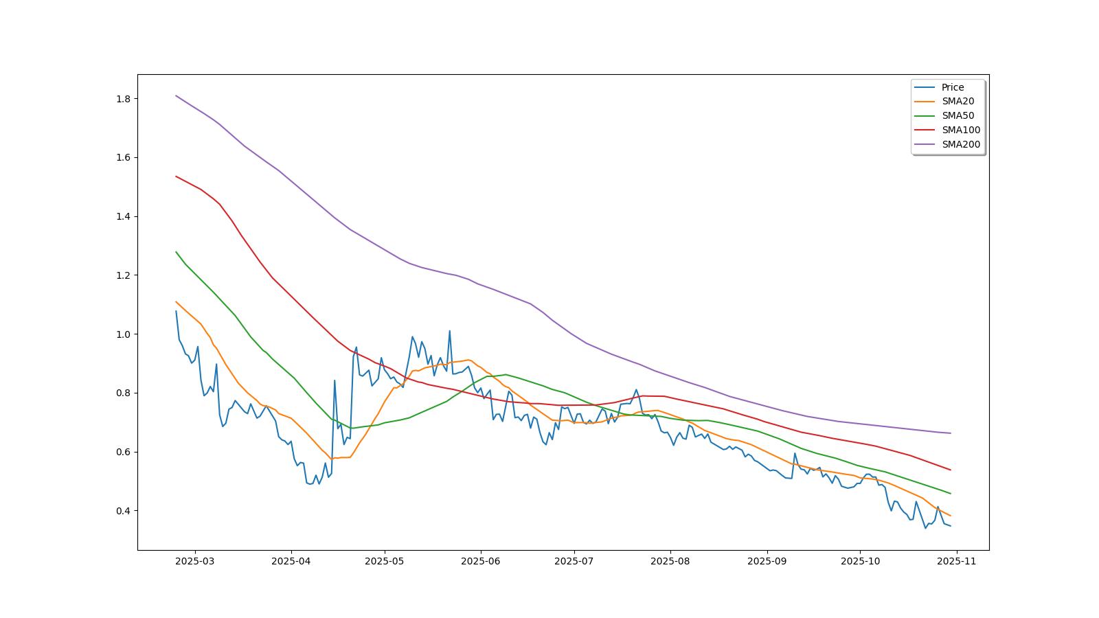 Goldfinch Simple Moving Averages
