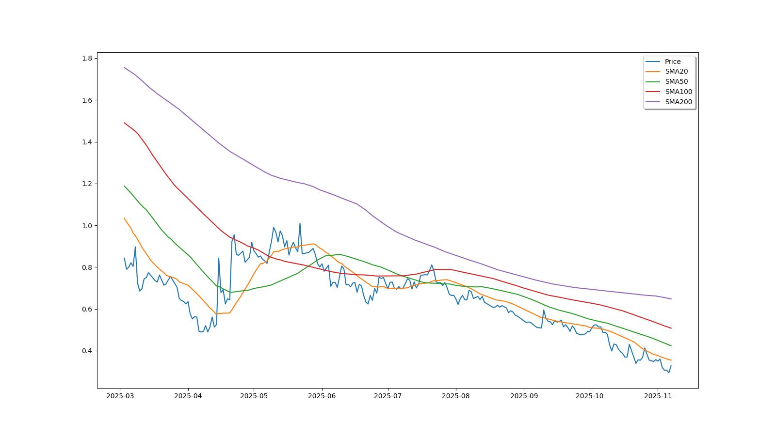 Goldfinch Simple Moving Averages