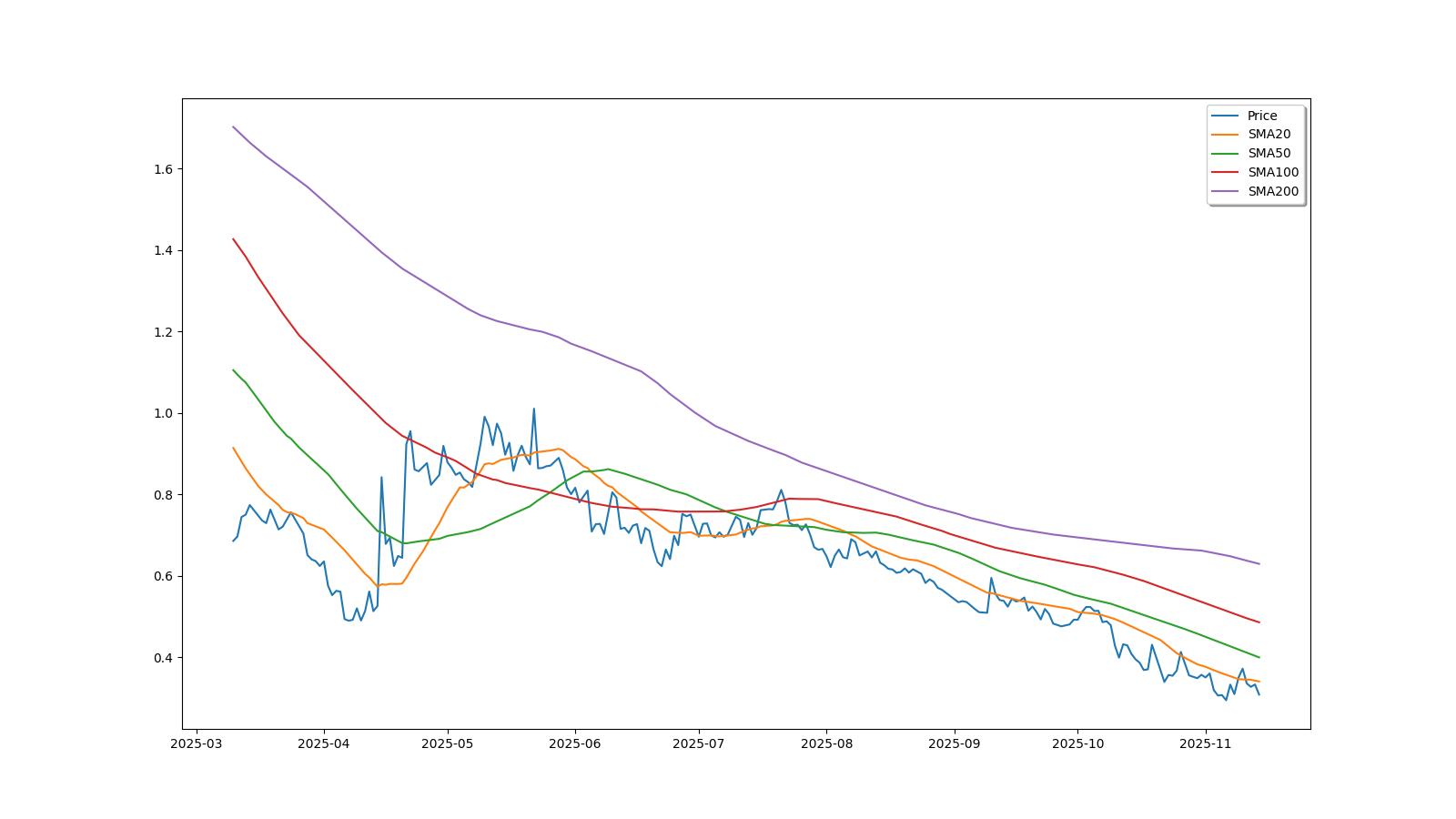 Goldfinch Simple Moving Averages