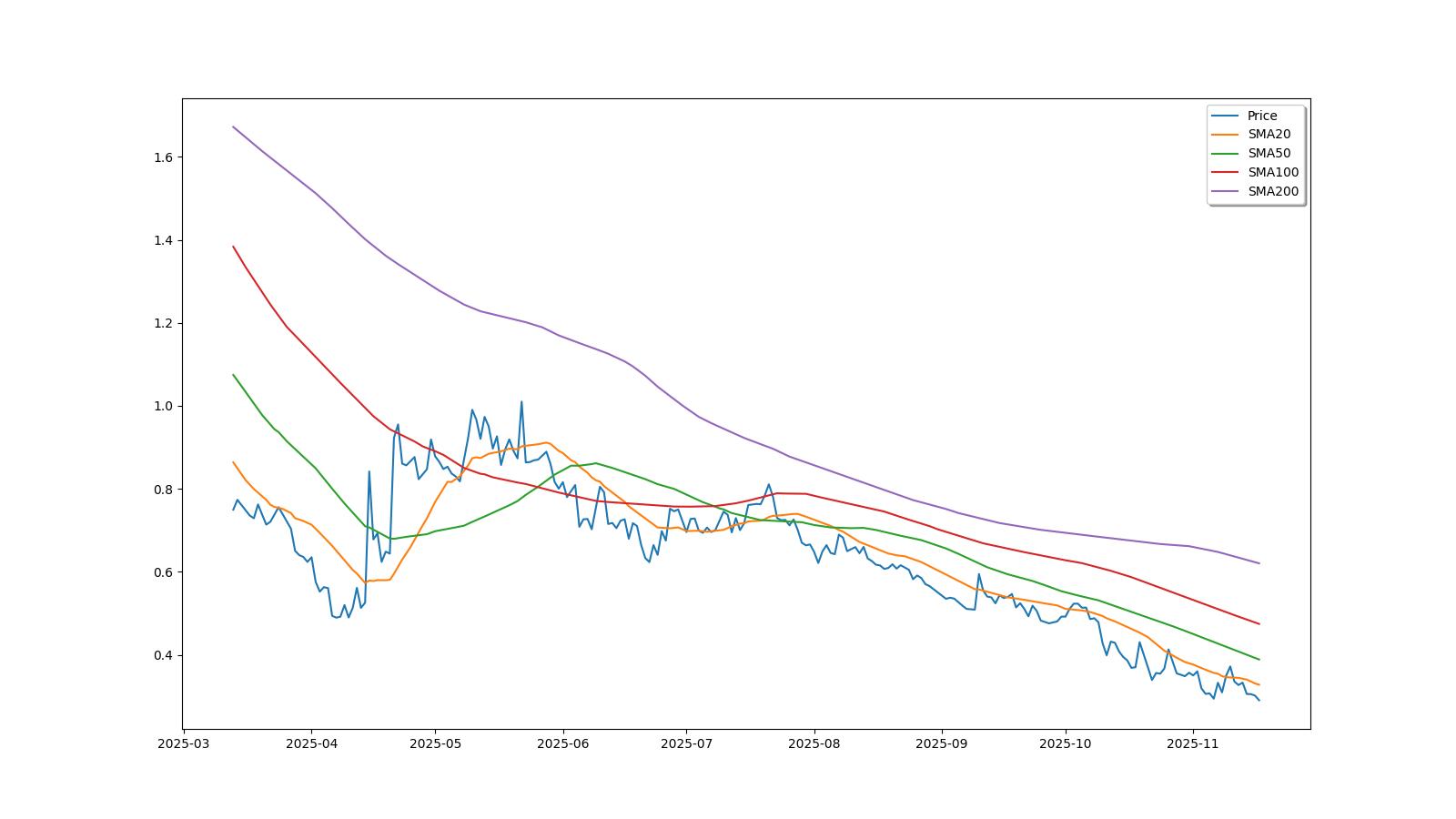 Goldfinch Simple Moving Averages