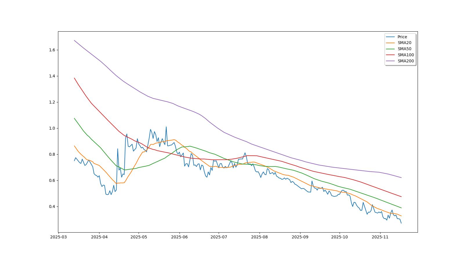 Goldfinch Simple Moving Averages