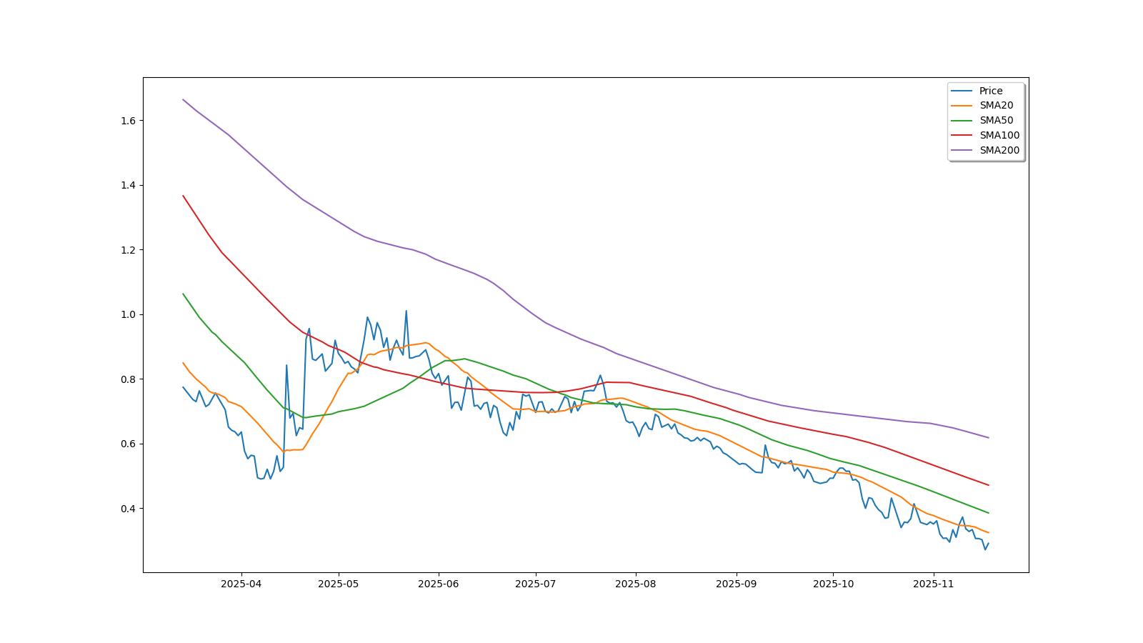 Goldfinch Simple Moving Averages