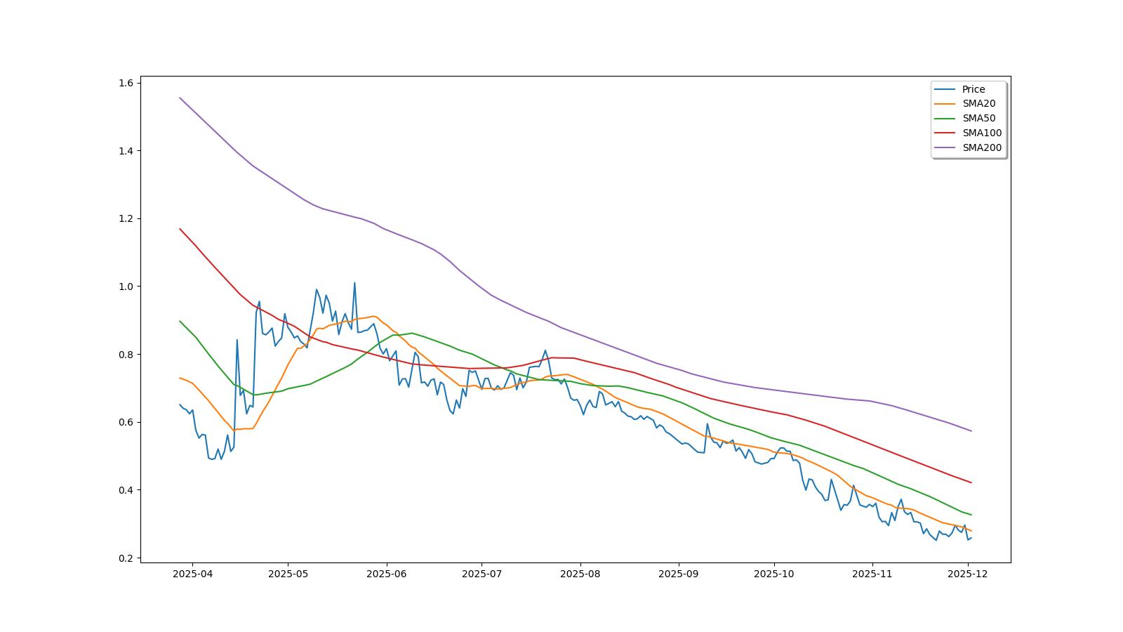 Goldfinch Simple Moving Averages