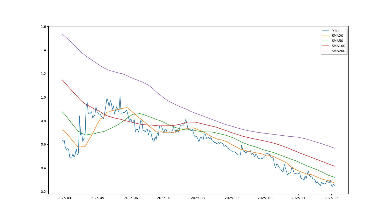 Goldfinch Simple Moving Averages