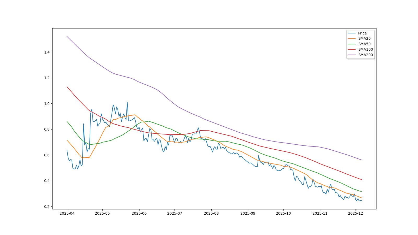 Goldfinch Simple Moving Averages