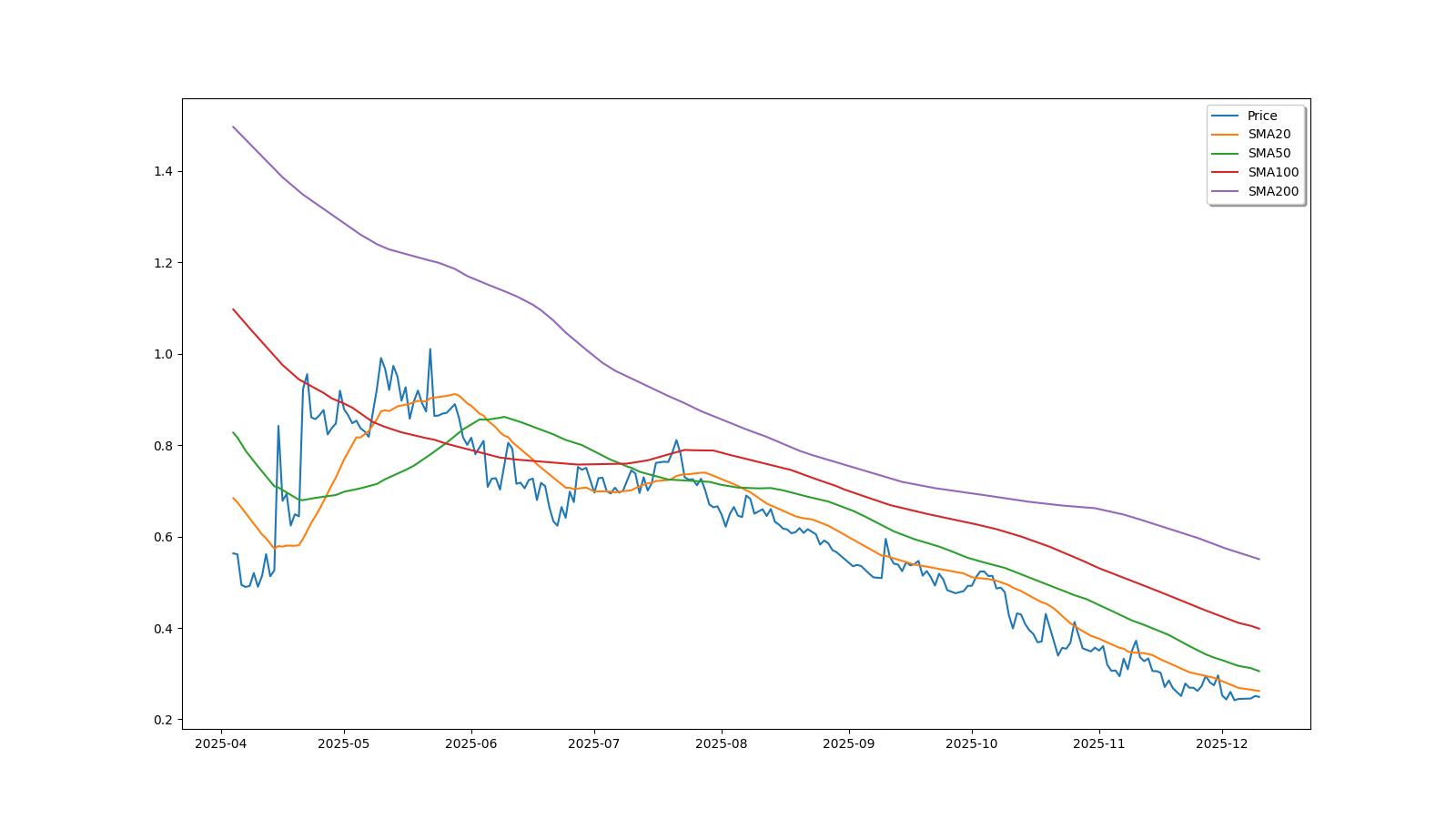 Goldfinch Simple Moving Averages