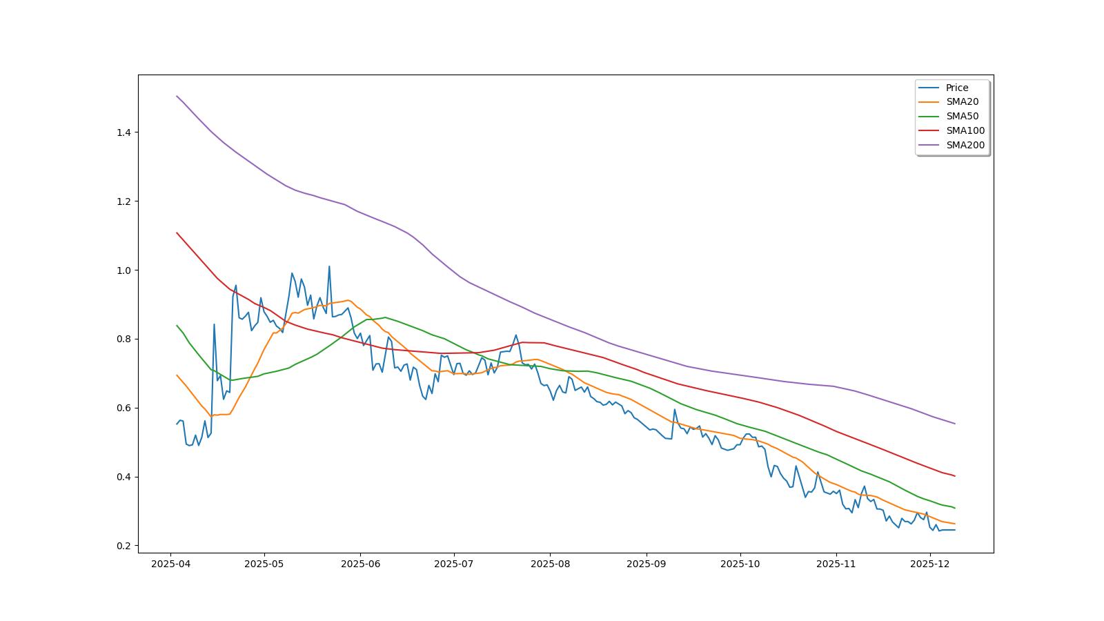 Goldfinch Simple Moving Averages
