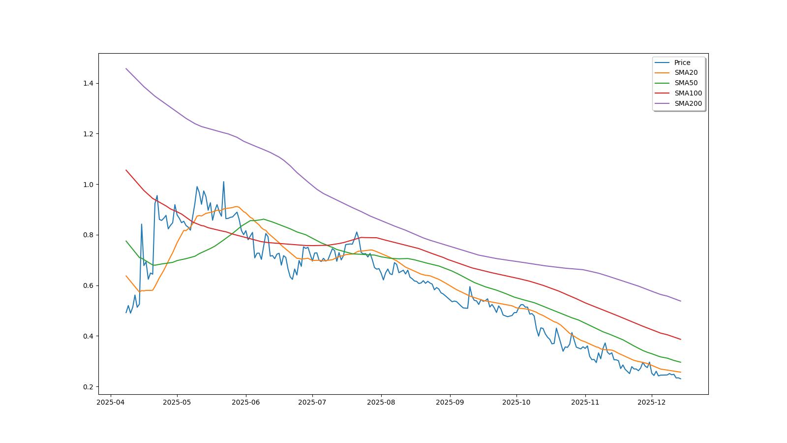 Goldfinch Simple Moving Averages