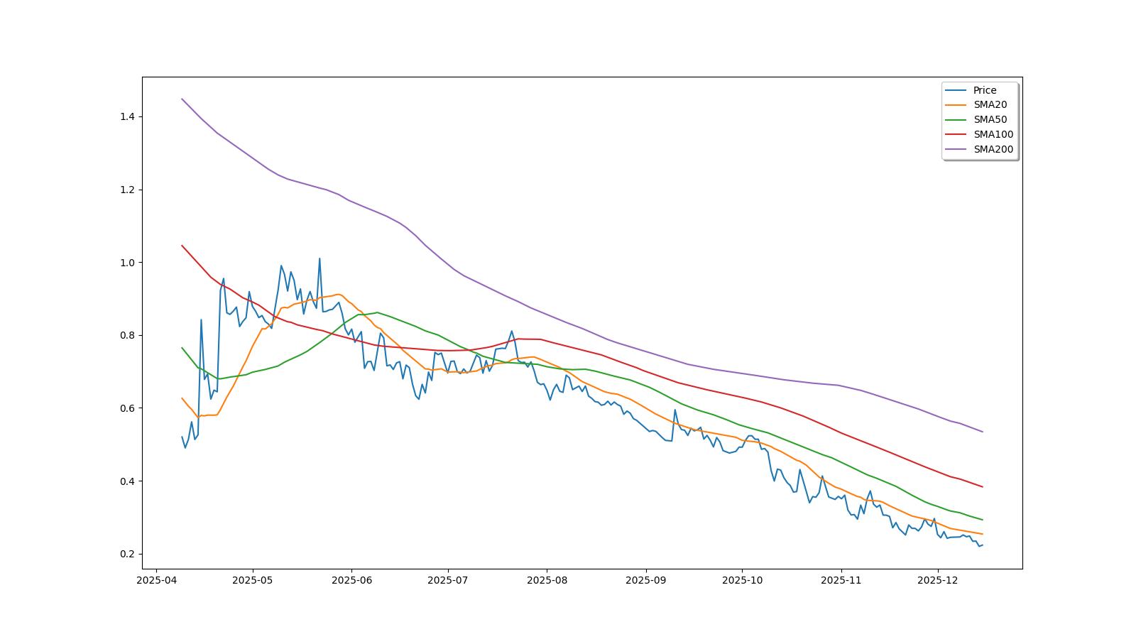 Goldfinch Simple Moving Averages