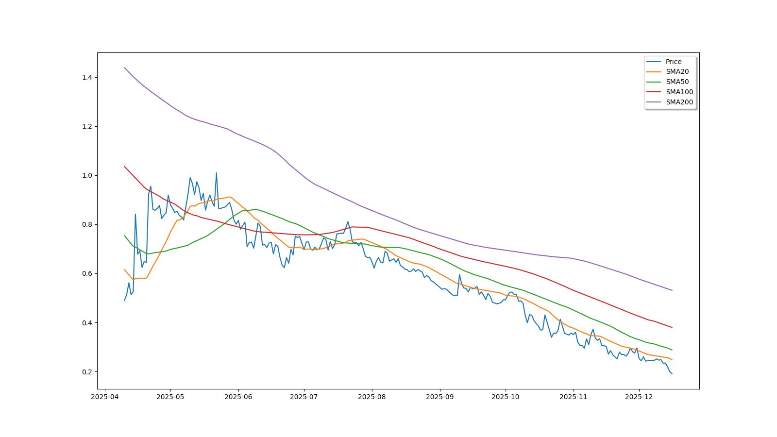 Goldfinch Simple Moving Averages