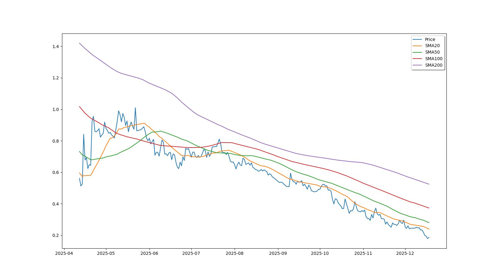 Goldfinch Simple Moving Averages