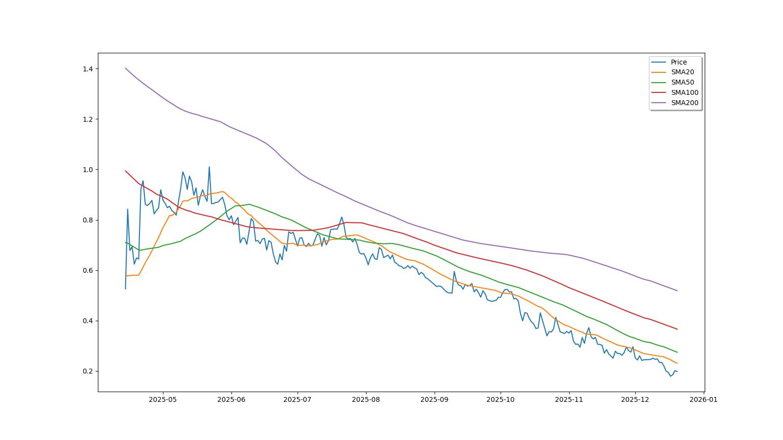 Goldfinch Simple Moving Averages