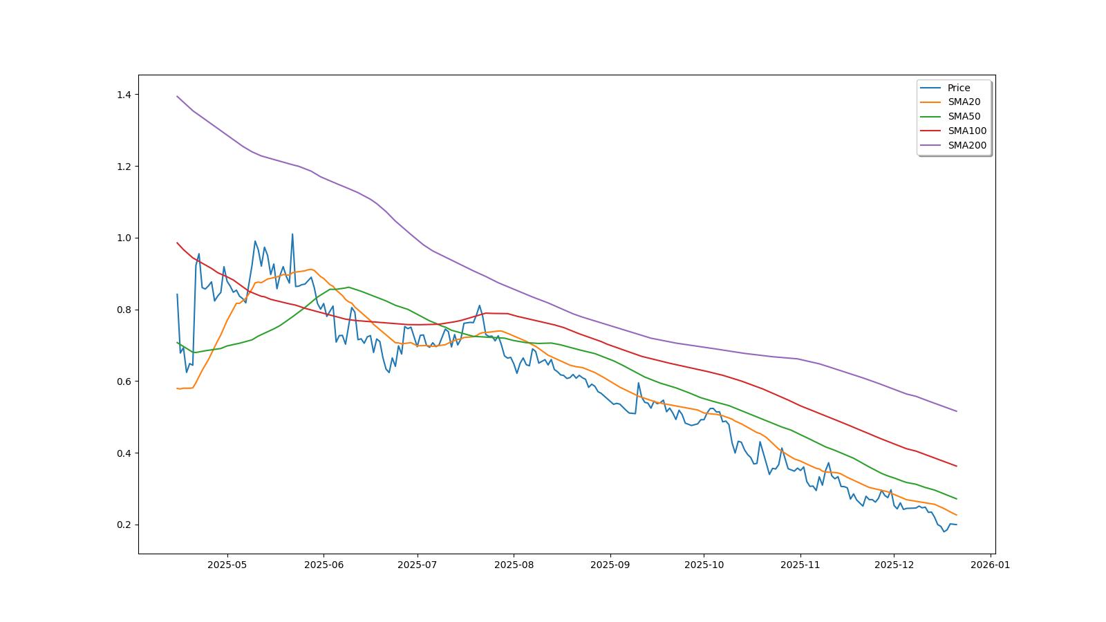 Goldfinch Simple Moving Averages