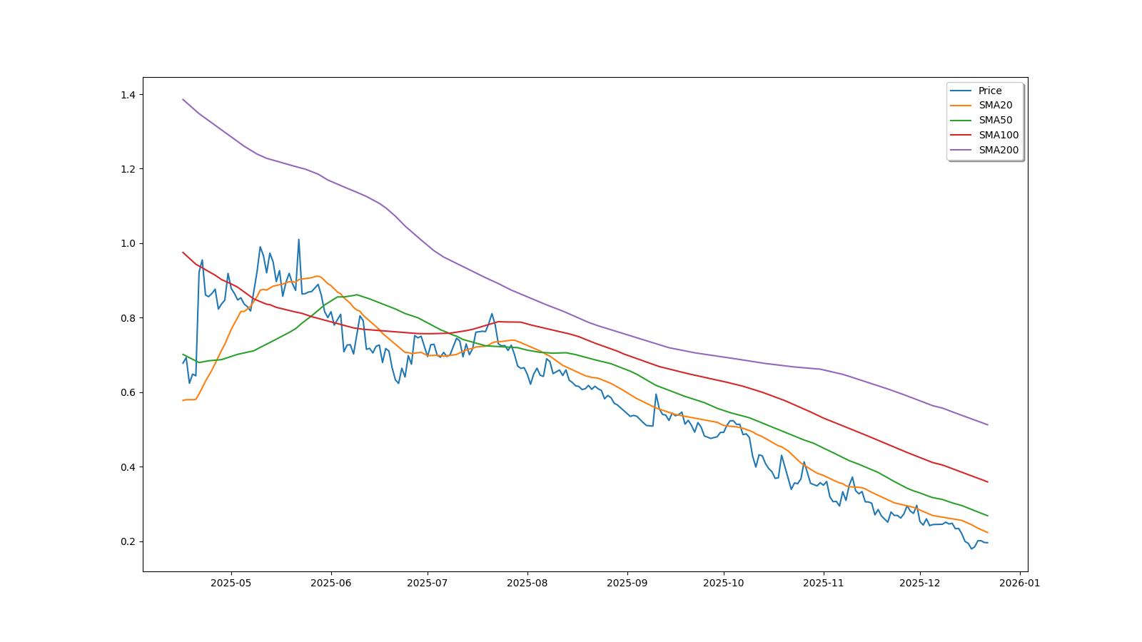 Goldfinch Simple Moving Averages