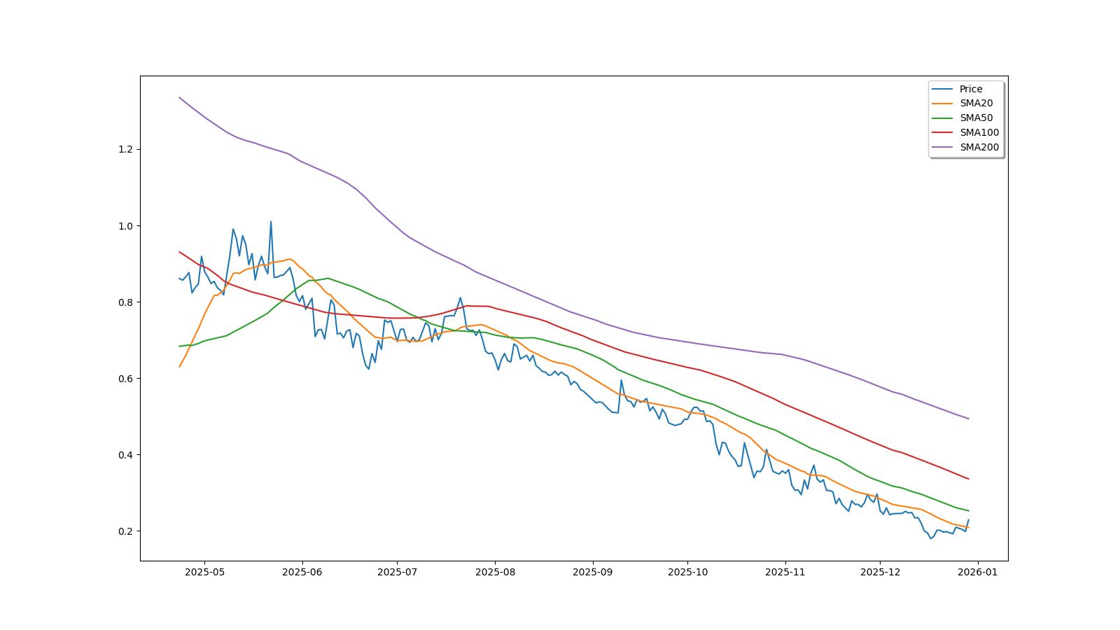 Goldfinch Simple Moving Averages