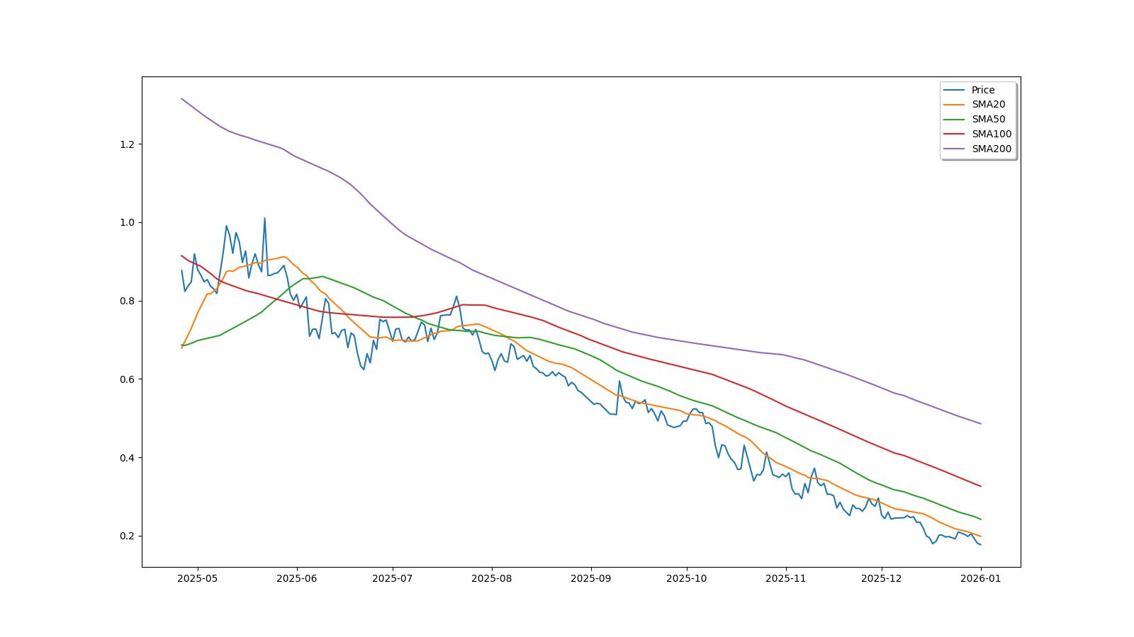 Goldfinch Simple Moving Averages