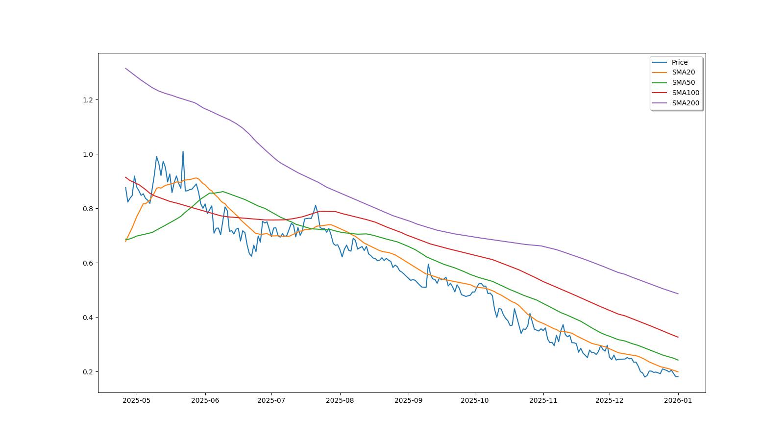Goldfinch Simple Moving Averages