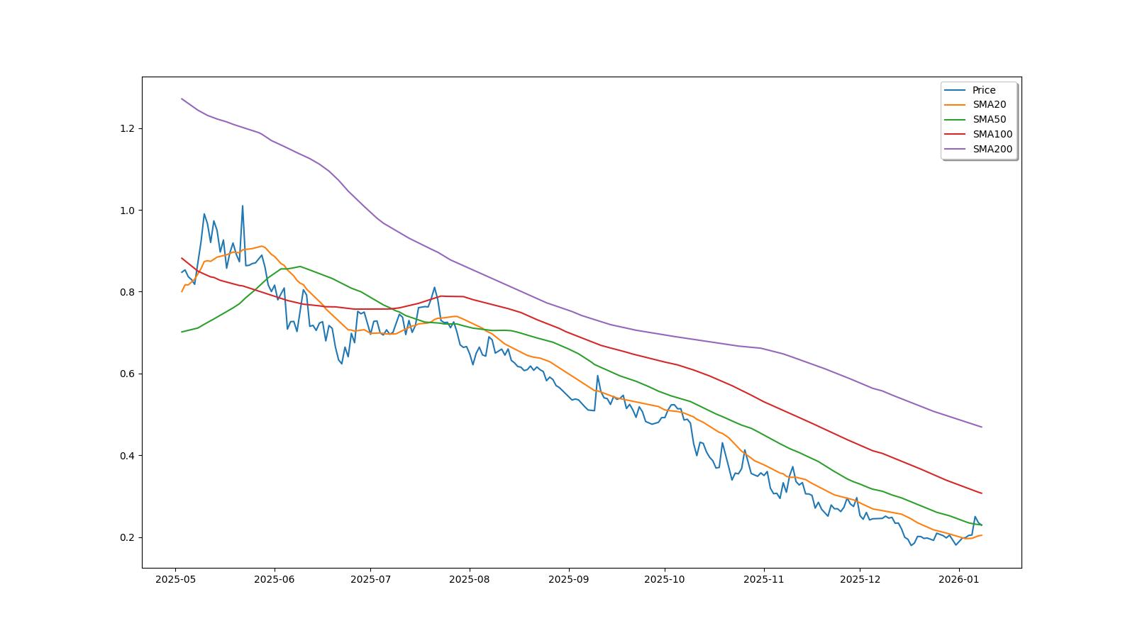 Goldfinch Simple Moving Averages