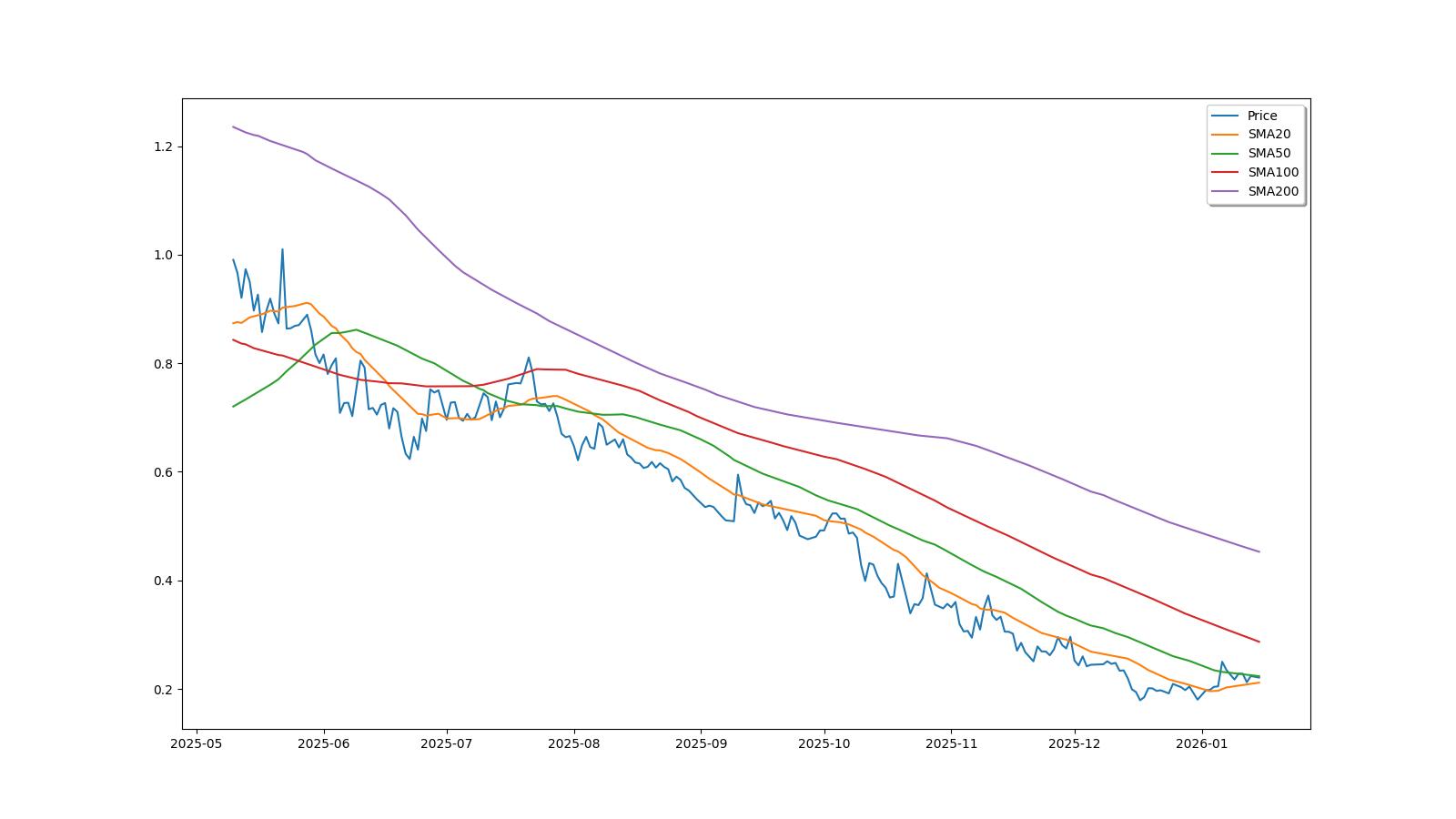 Goldfinch Simple Moving Averages