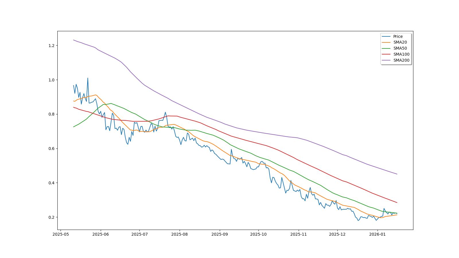 Goldfinch Simple Moving Averages