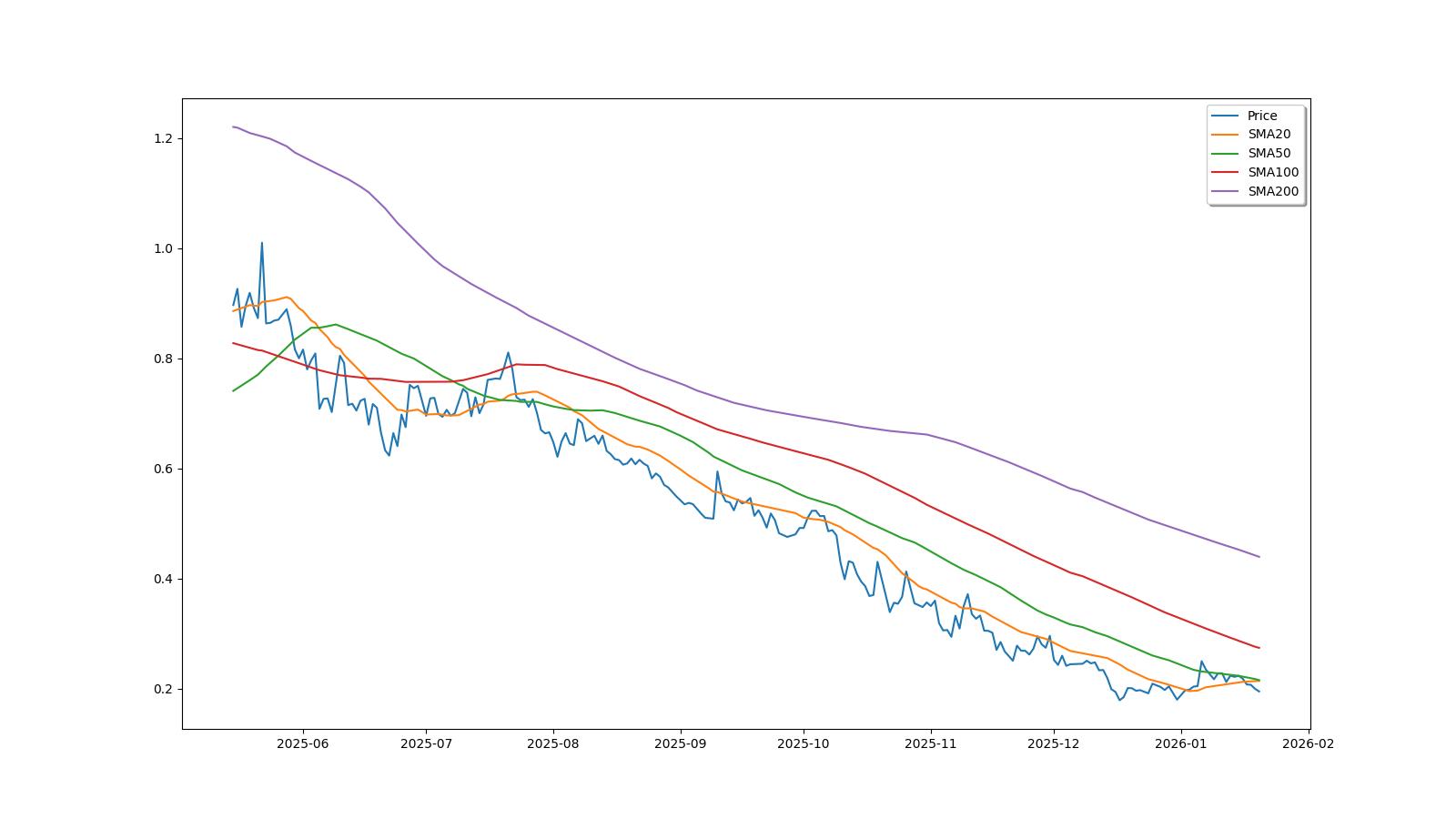 Goldfinch Simple Moving Averages