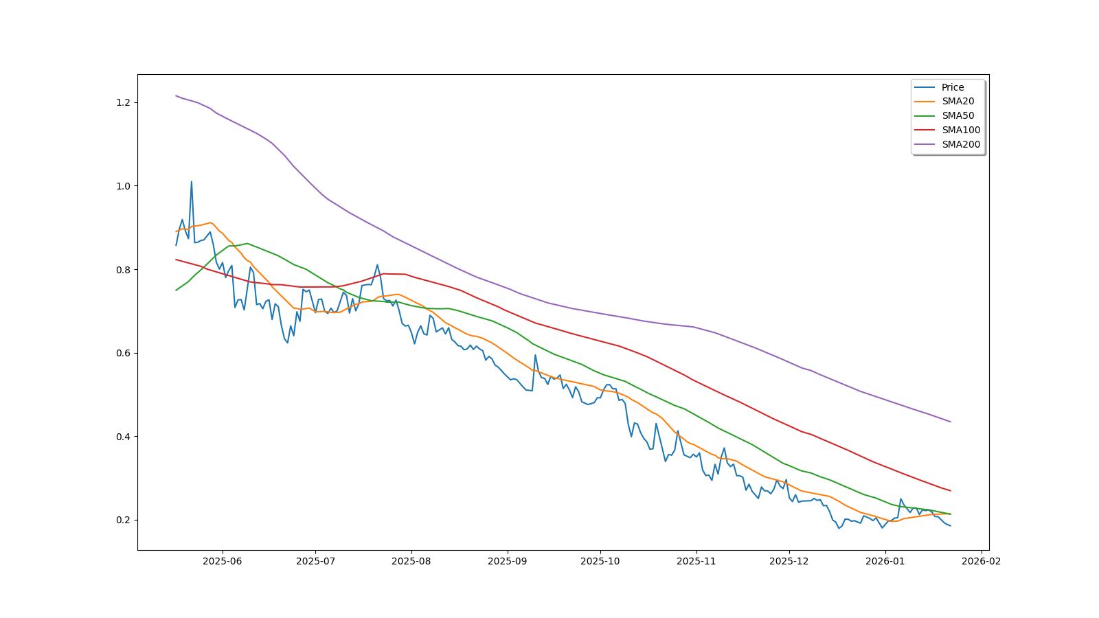 Goldfinch Simple Moving Averages