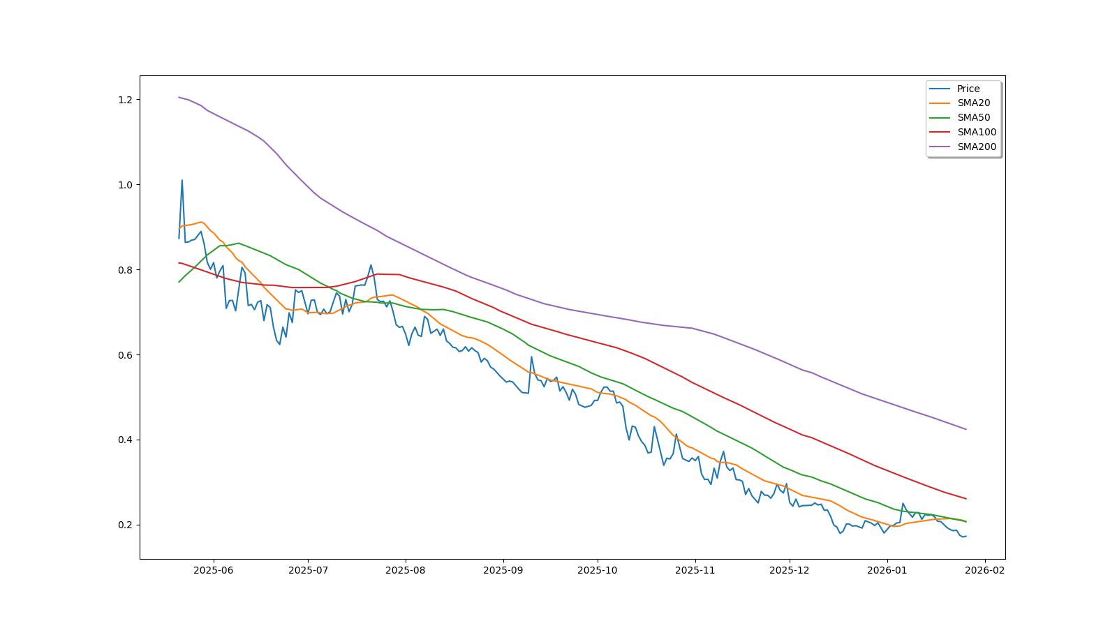 Goldfinch Simple Moving Averages