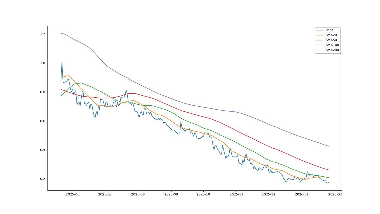 Goldfinch Simple Moving Averages