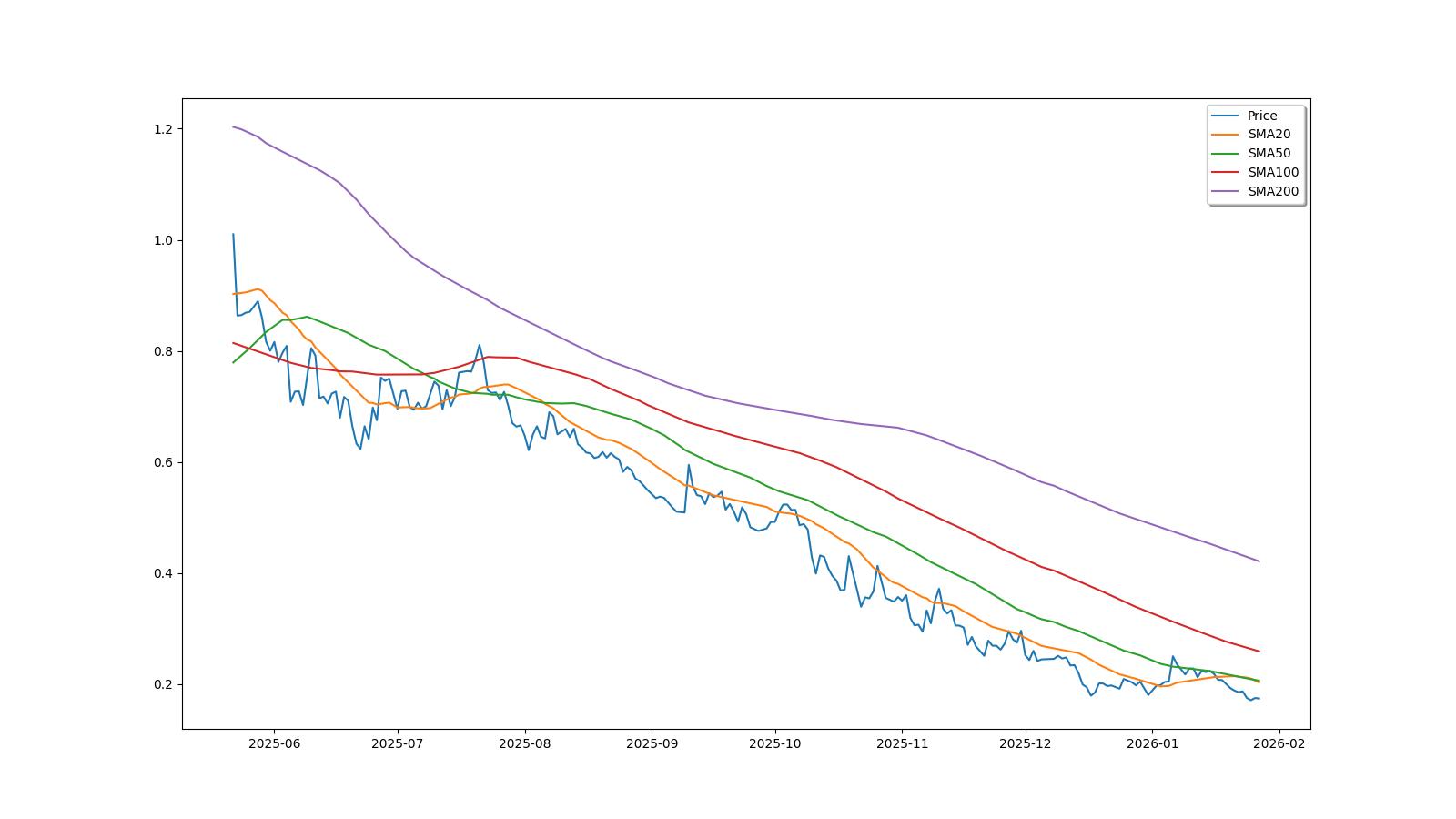 Goldfinch Simple Moving Averages
