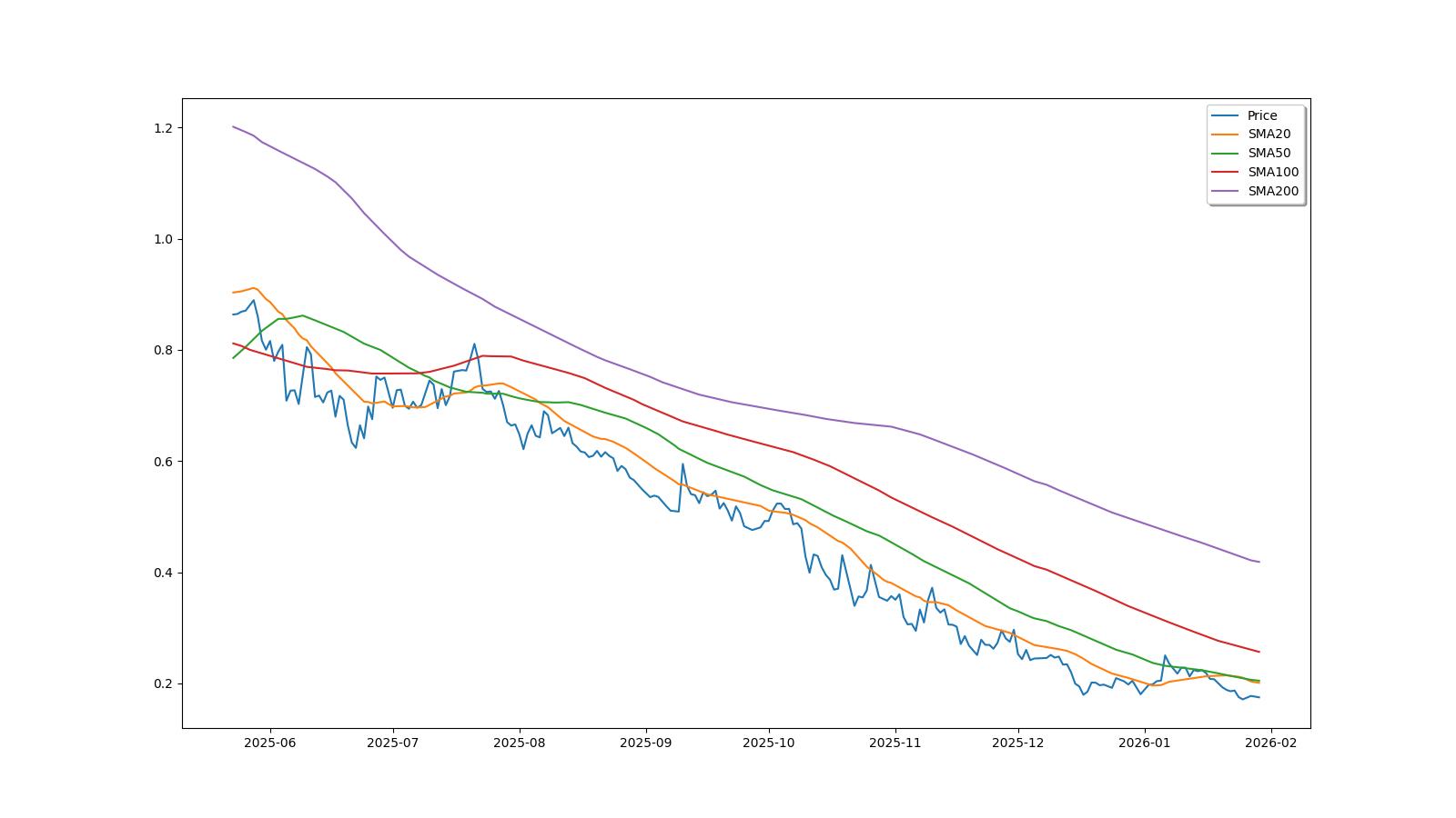 Goldfinch Simple Moving Averages