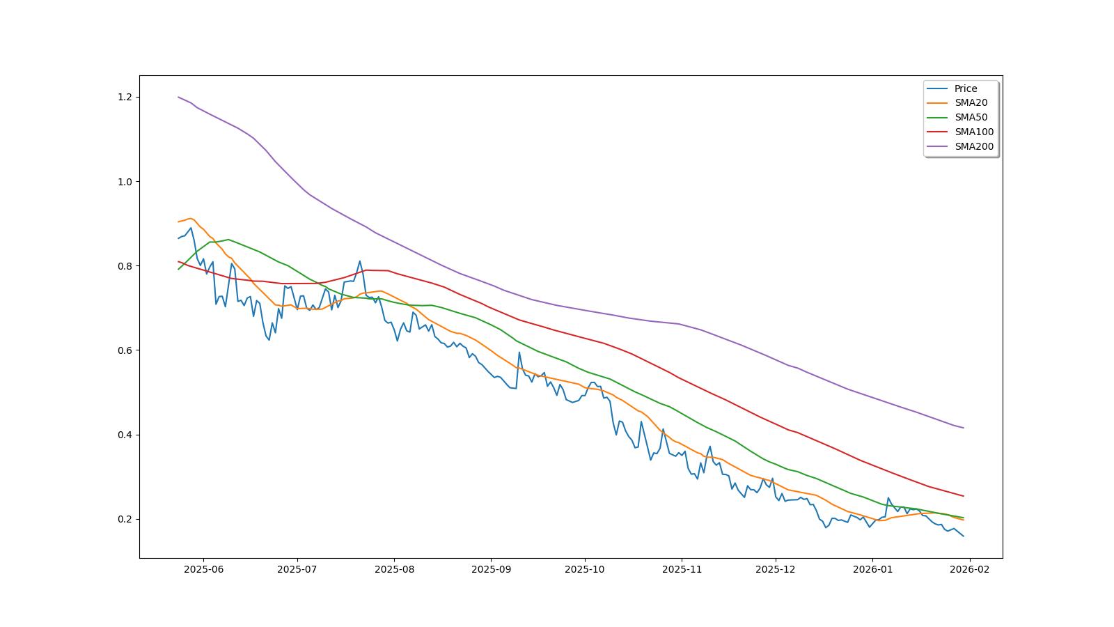 Goldfinch Simple Moving Averages