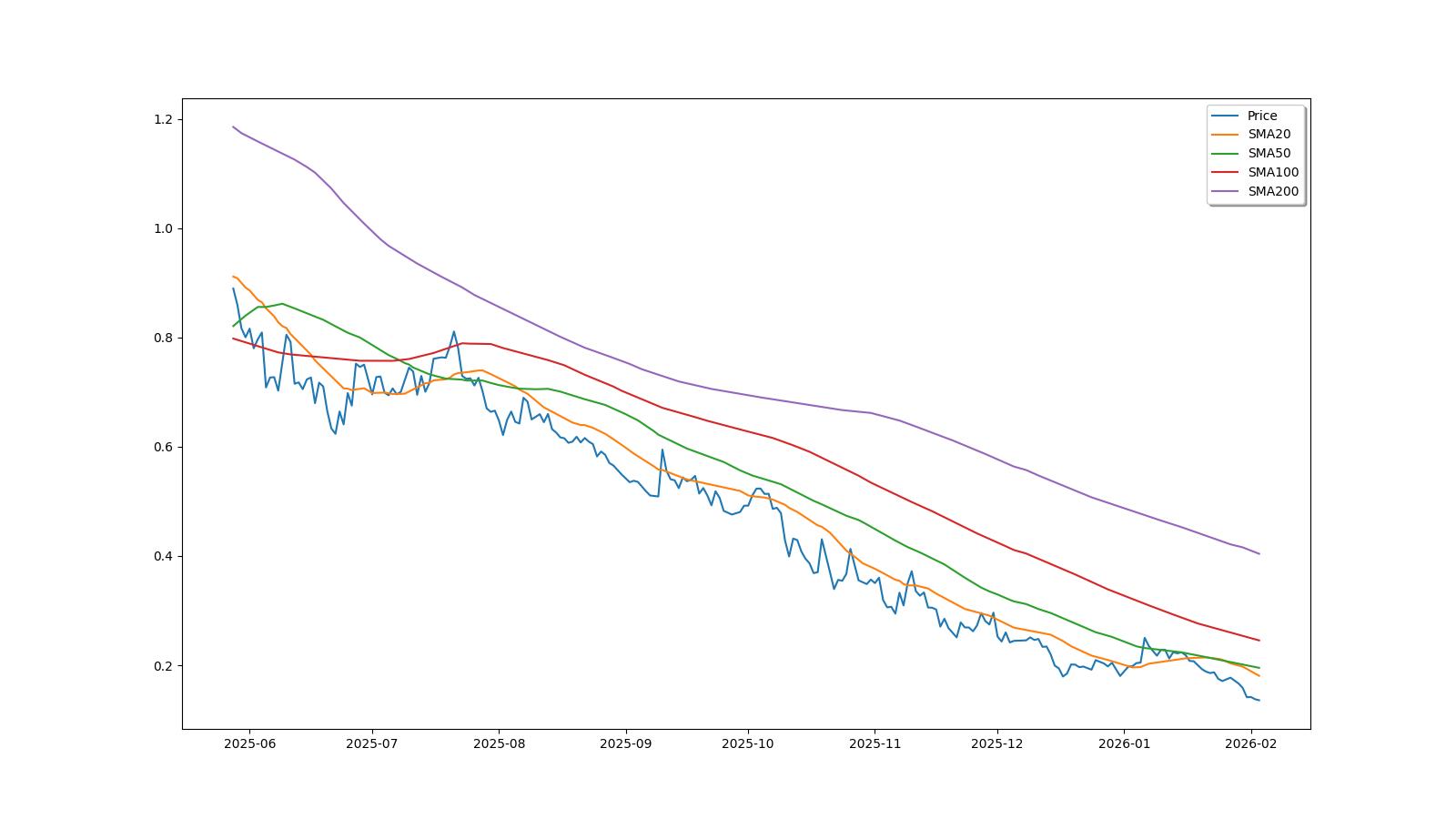 Goldfinch Simple Moving Averages