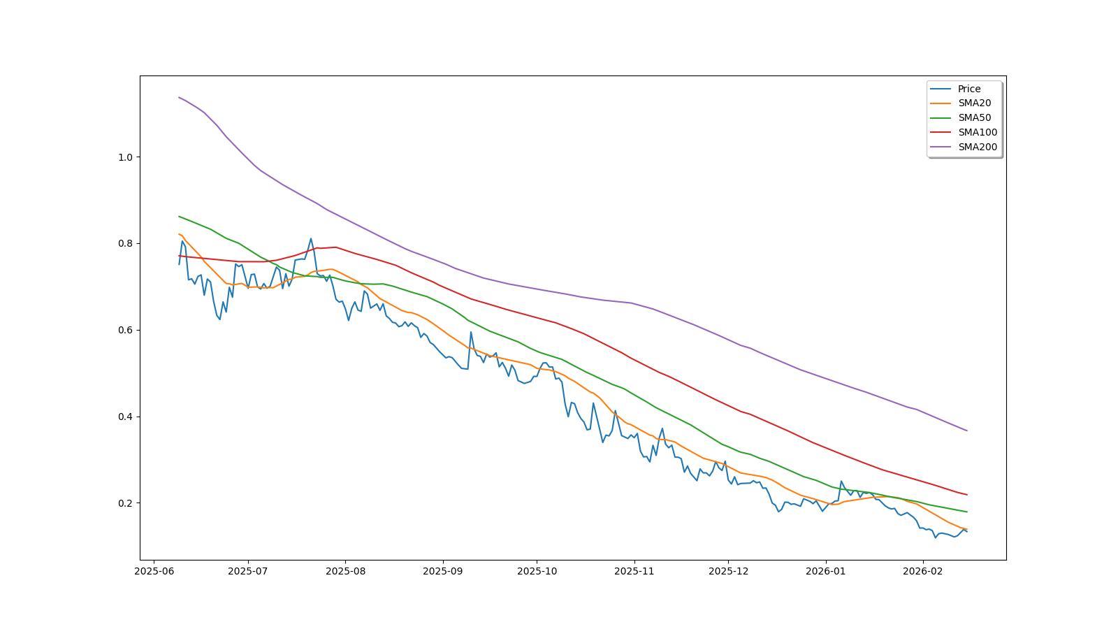 Goldfinch Simple Moving Averages