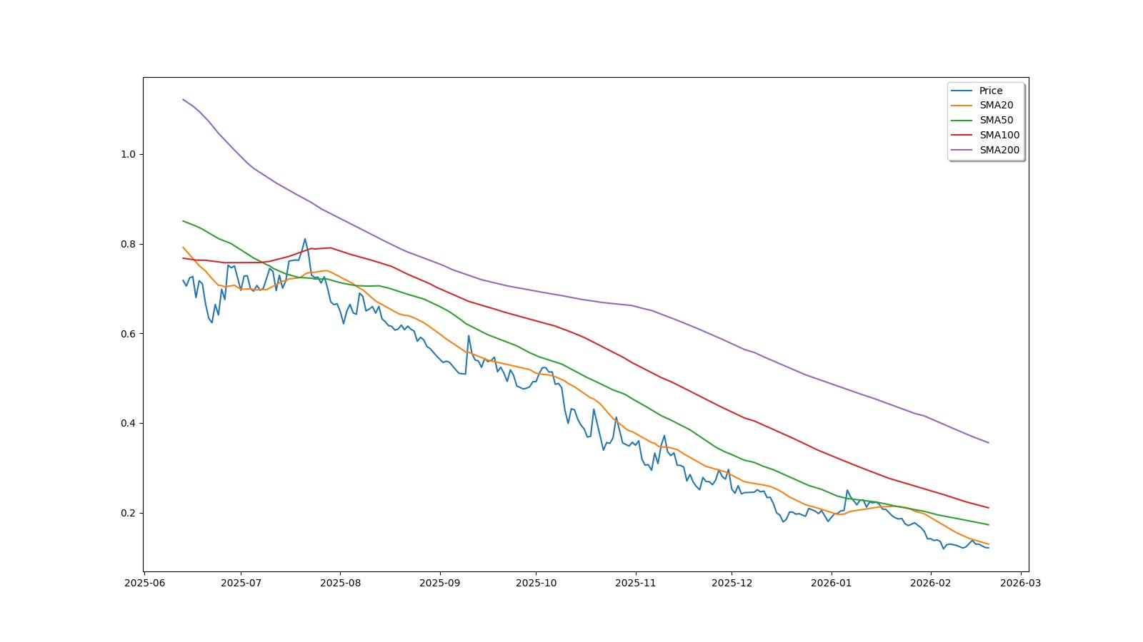 Goldfinch Simple Moving Averages
