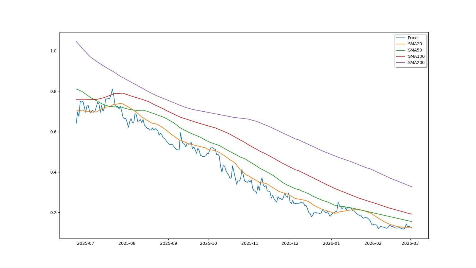 Goldfinch Simple Moving Averages