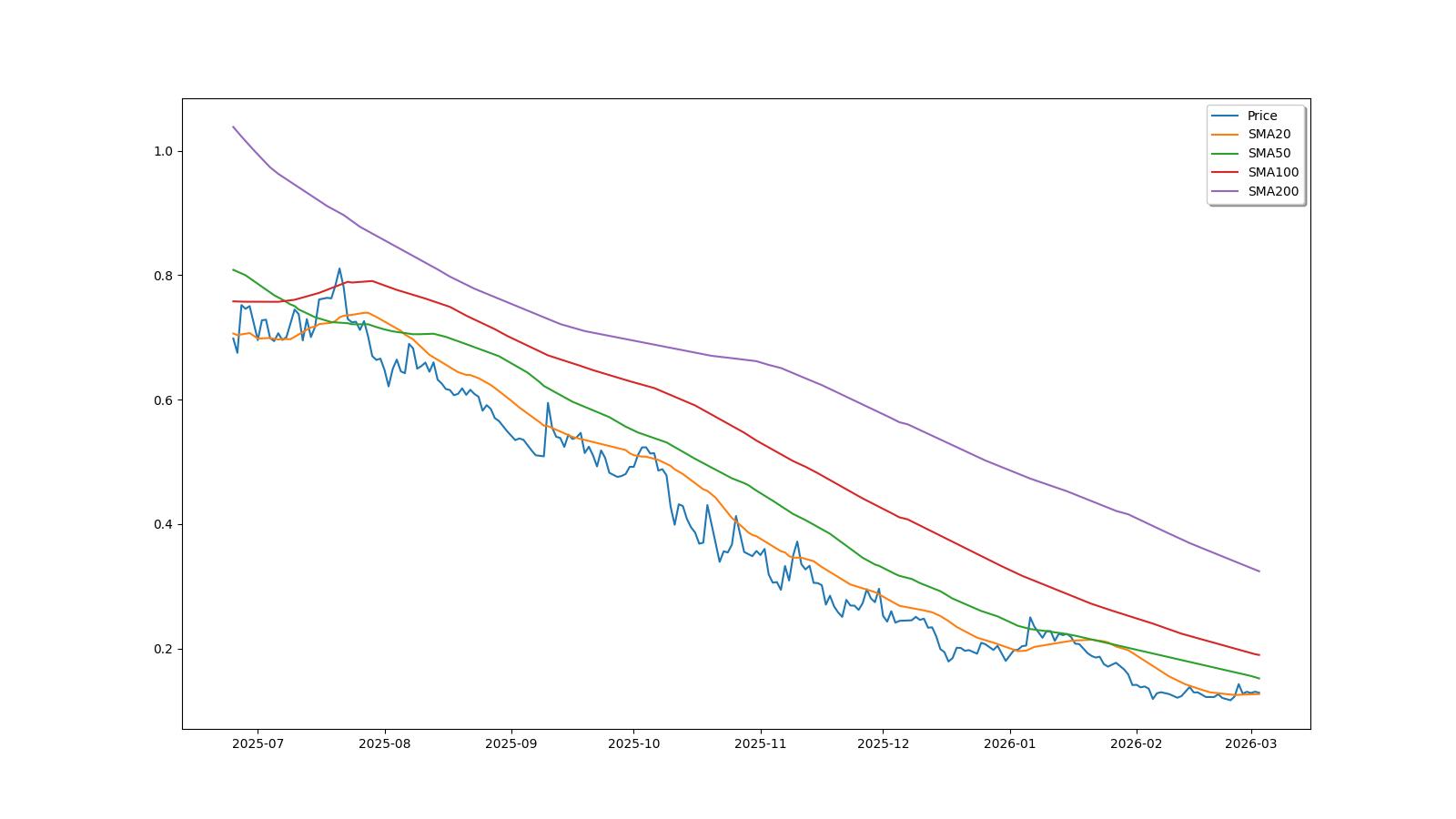 Goldfinch Simple Moving Averages