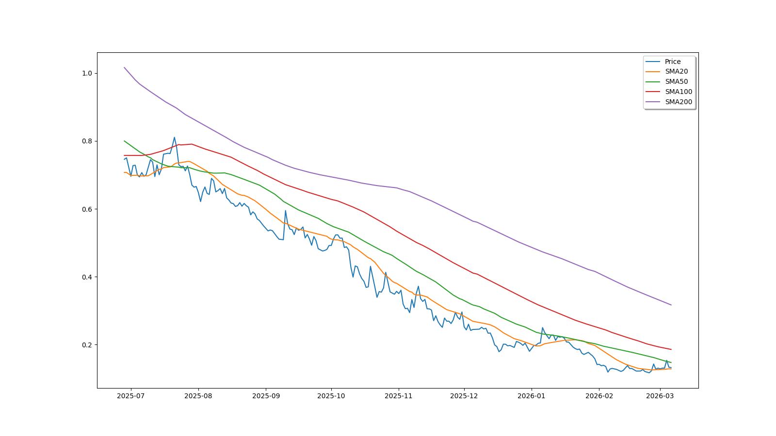 Goldfinch Simple Moving Averages