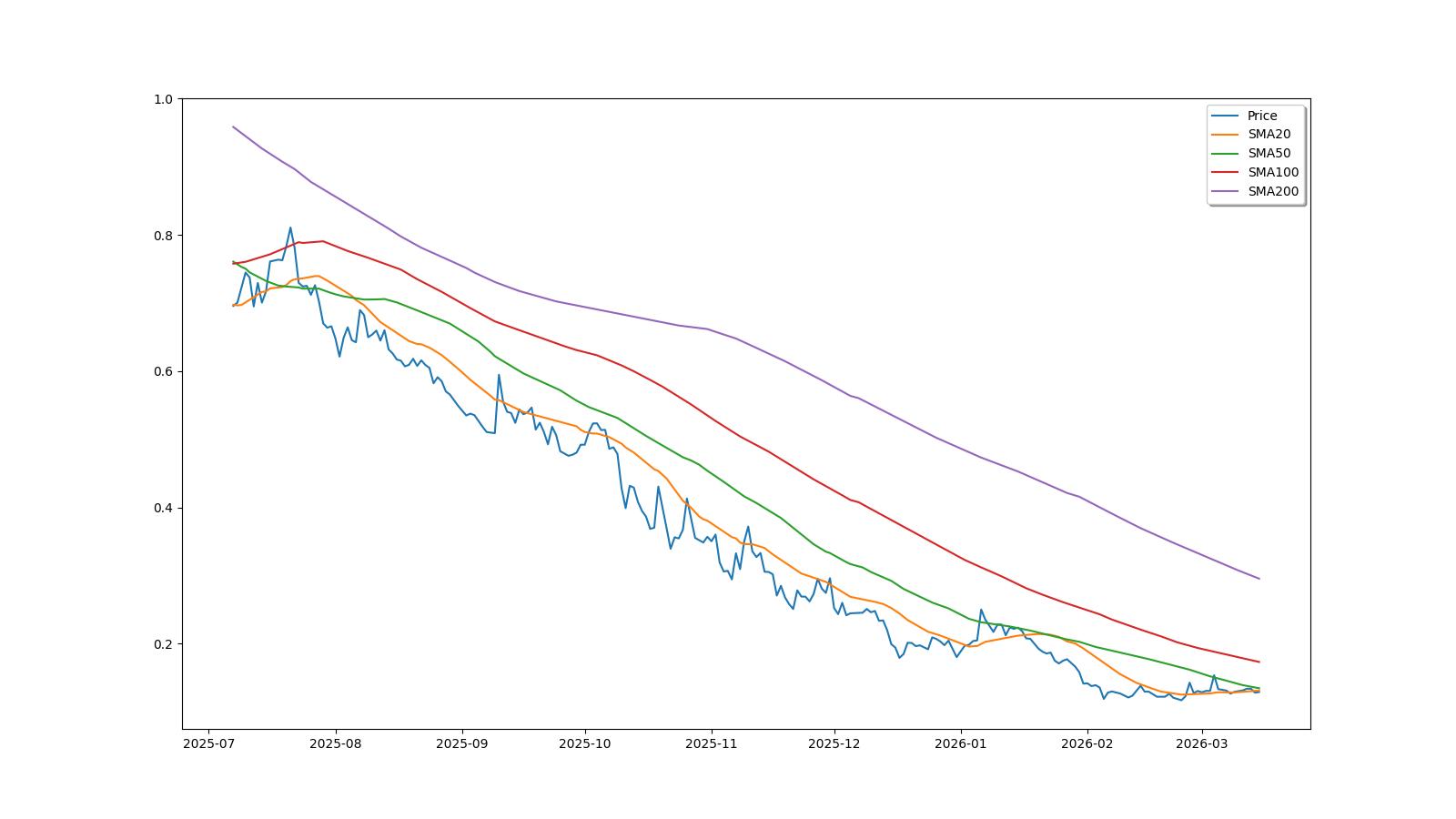 Goldfinch Simple Moving Averages