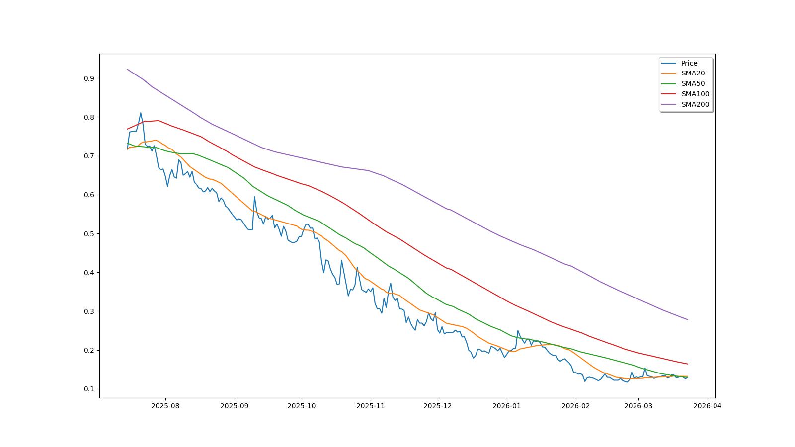 Goldfinch Simple Moving Averages