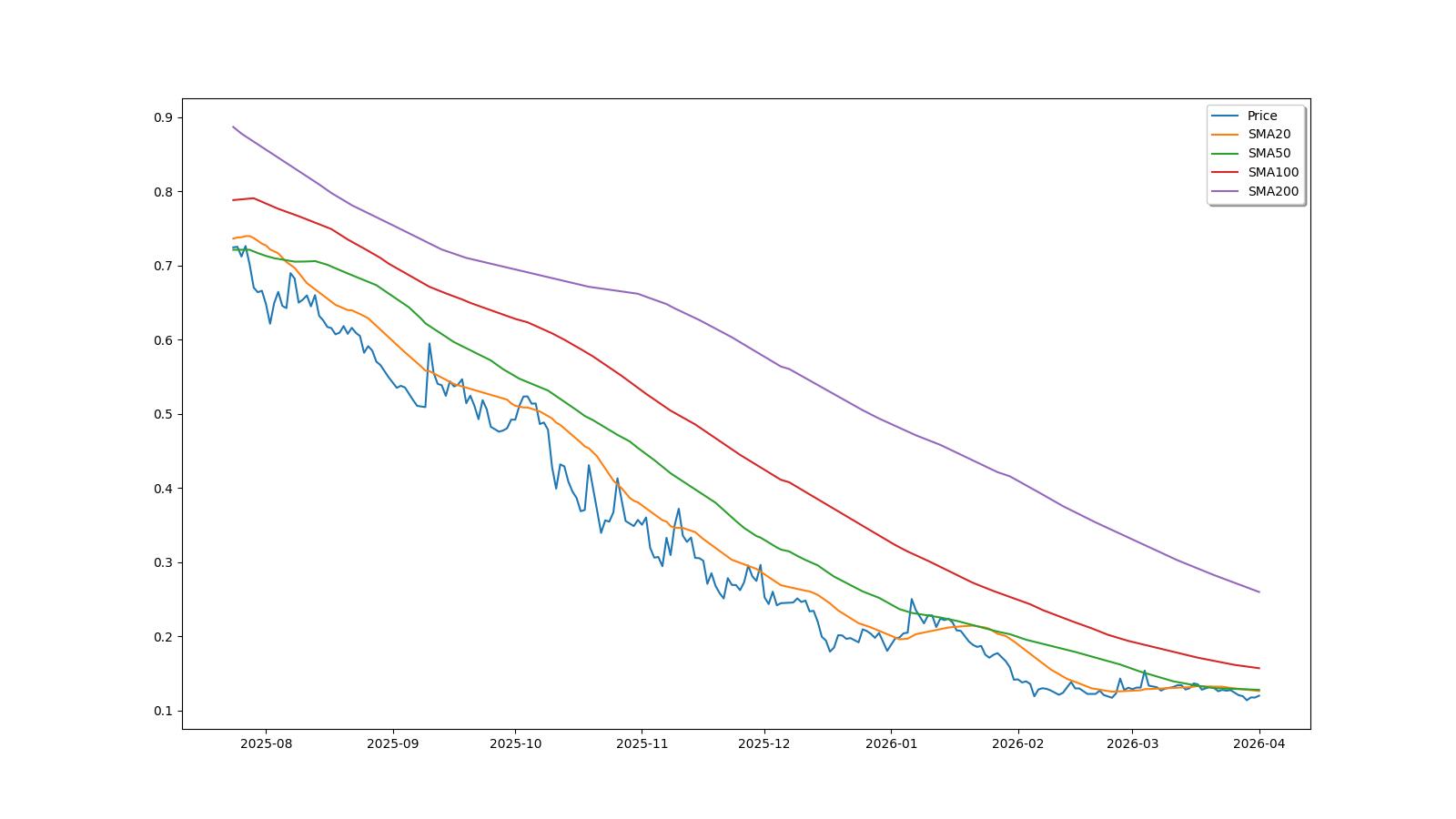 Goldfinch Simple Moving Averages