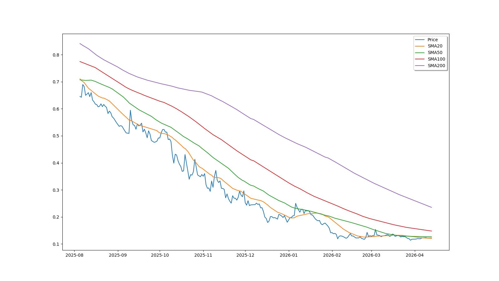 Goldfinch Simple Moving Averages