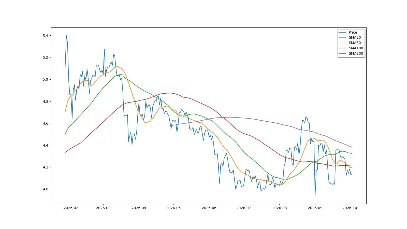 Goldfish Gold Simple Moving Averages