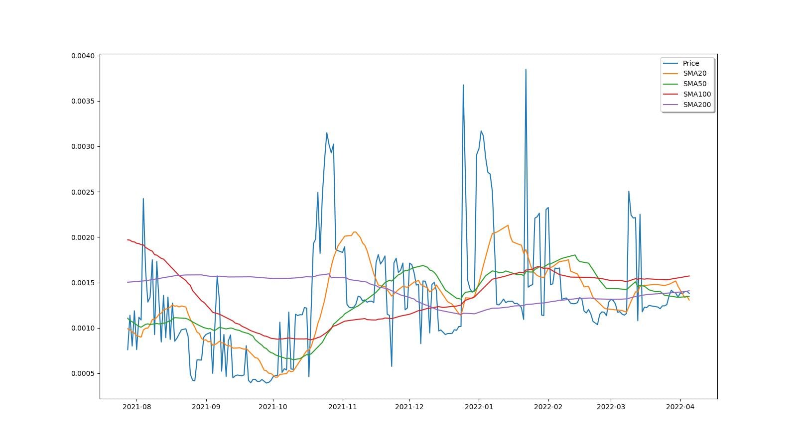GoldFund Simple Moving Averages