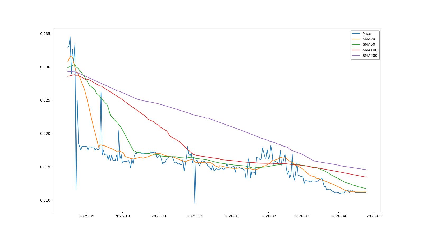 Goldmint Simple Moving Averages