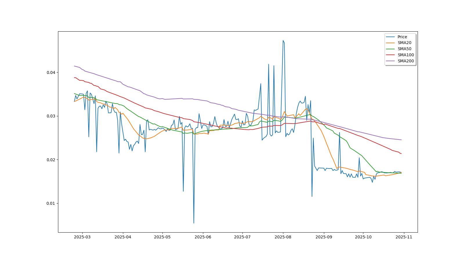 Goldmint Simple Moving Averages