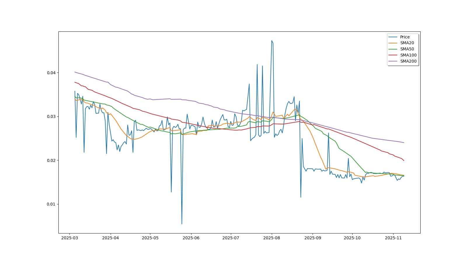 Goldmint Simple Moving Averages
