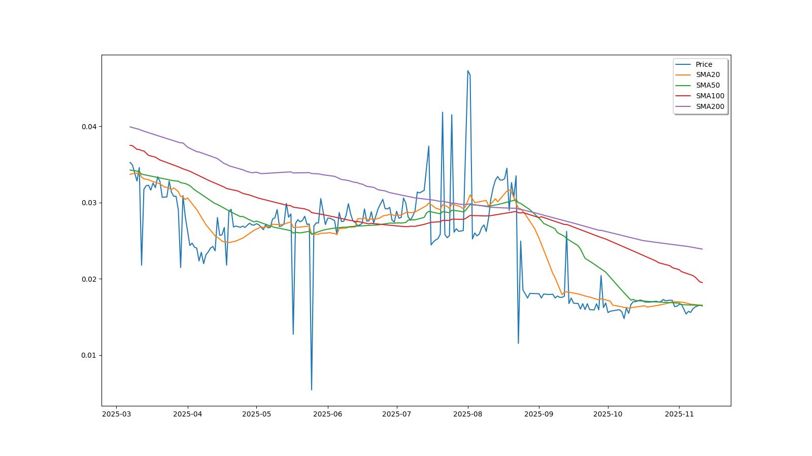 Goldmint Simple Moving Averages