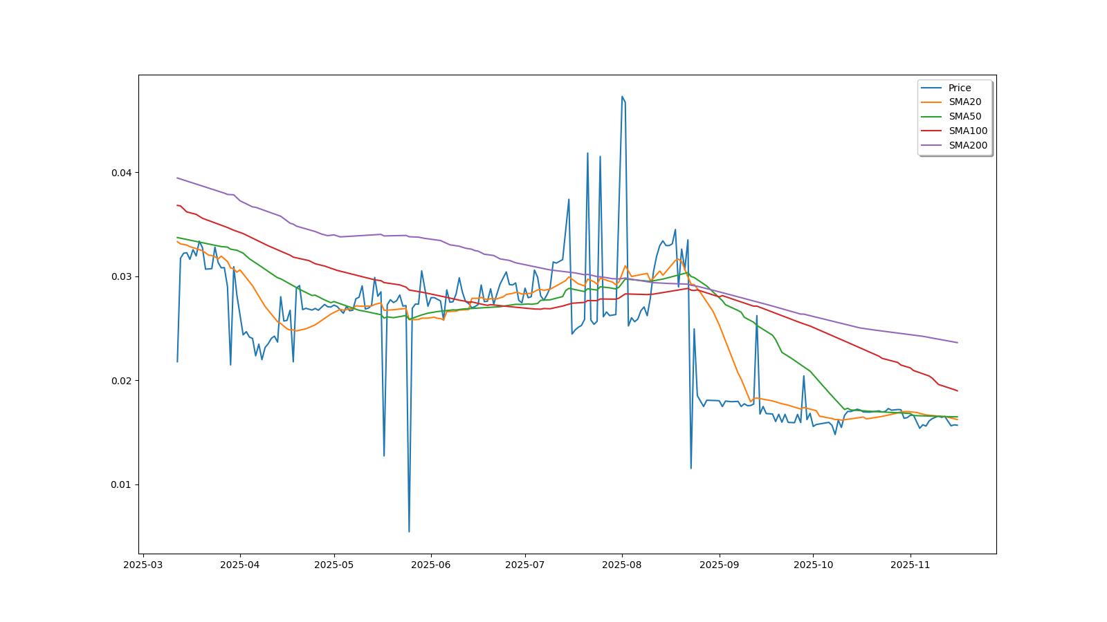 Goldmint Simple Moving Averages