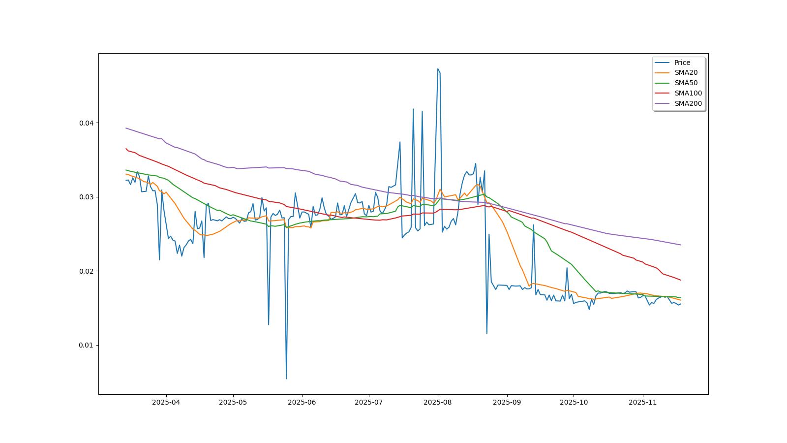 Goldmint Simple Moving Averages